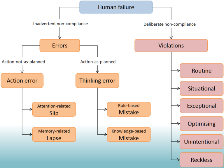 Human error is NOT the cause of accidents (GEMS Model)? - Khalil ...